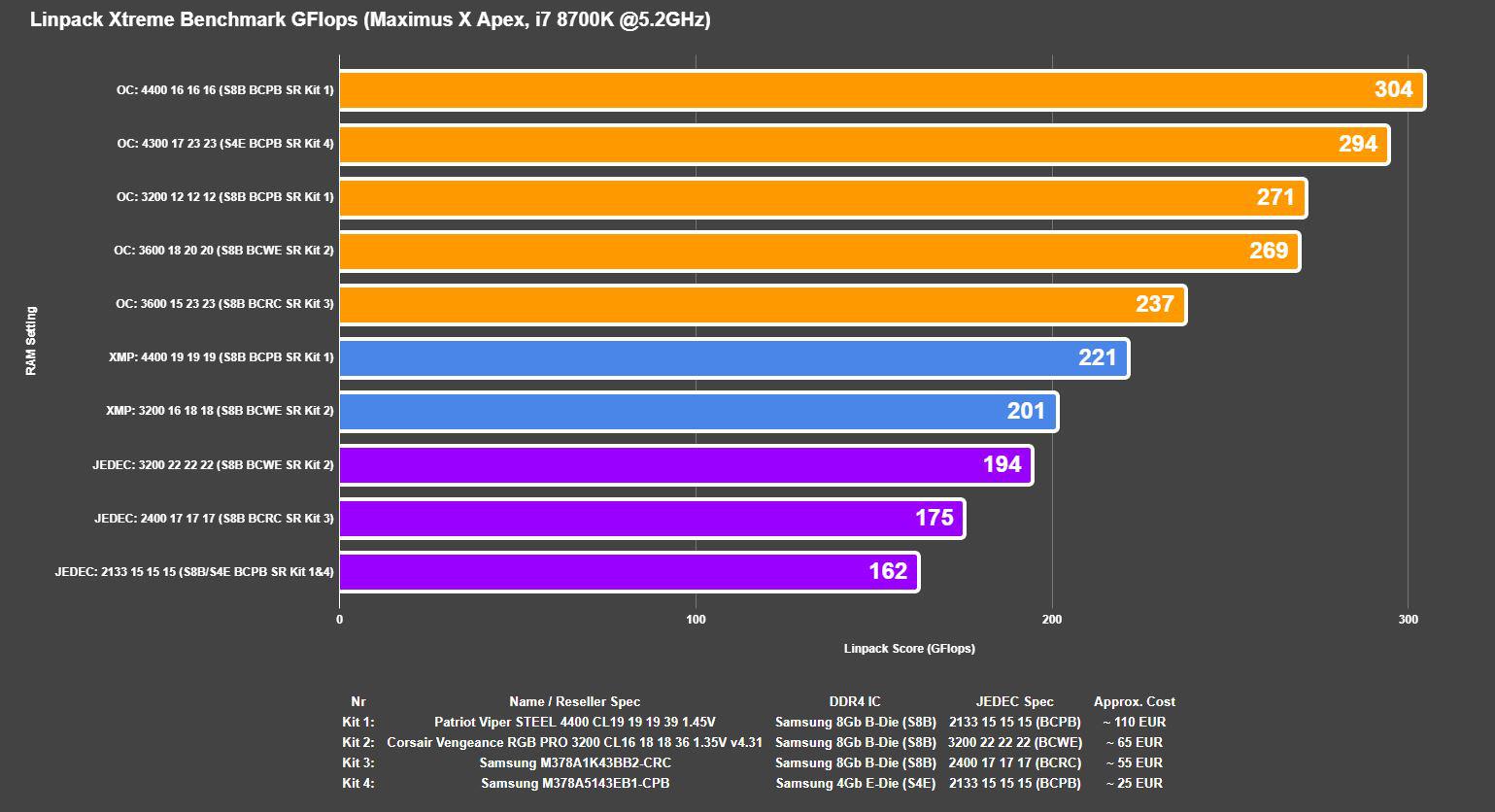 Updated RAM OC Chart with more data and better visibility - FPSHUB