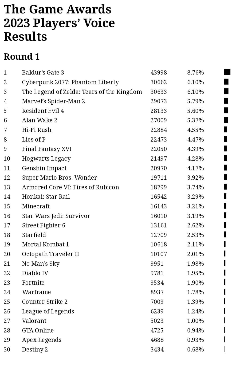 Cyberpunk 2077 is currently second behind Baldurs Gate 3. Vote for ...