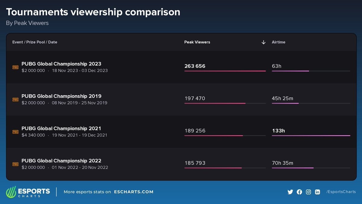 PGC 2023 with highest viewership in PGC history! - FPSHUB | FPS GAMES ...