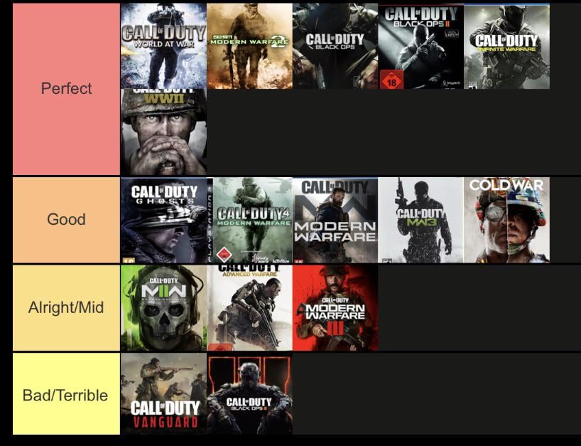 [COD]Campaign tier list.What do you think? - FPSHUB | FPS GAMES HUB ...
