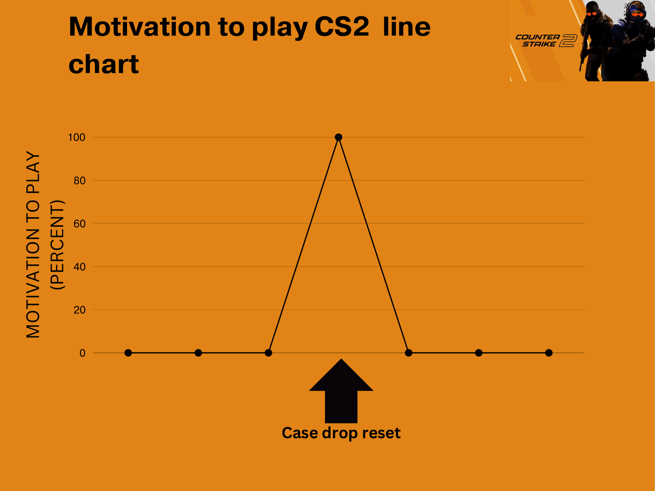 CS2 motivation to play chart - FPSHUB | FPS GAMES HUB |FPS GAMING HUB
