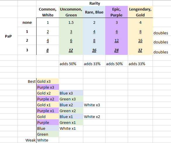 expanded guide to weapon damage levels across pap and rarity - FPSHUB ...