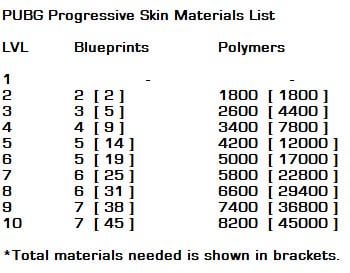 PUBG Progressive Skin Materials List - [Updated with Totals] - FPSHUB ...