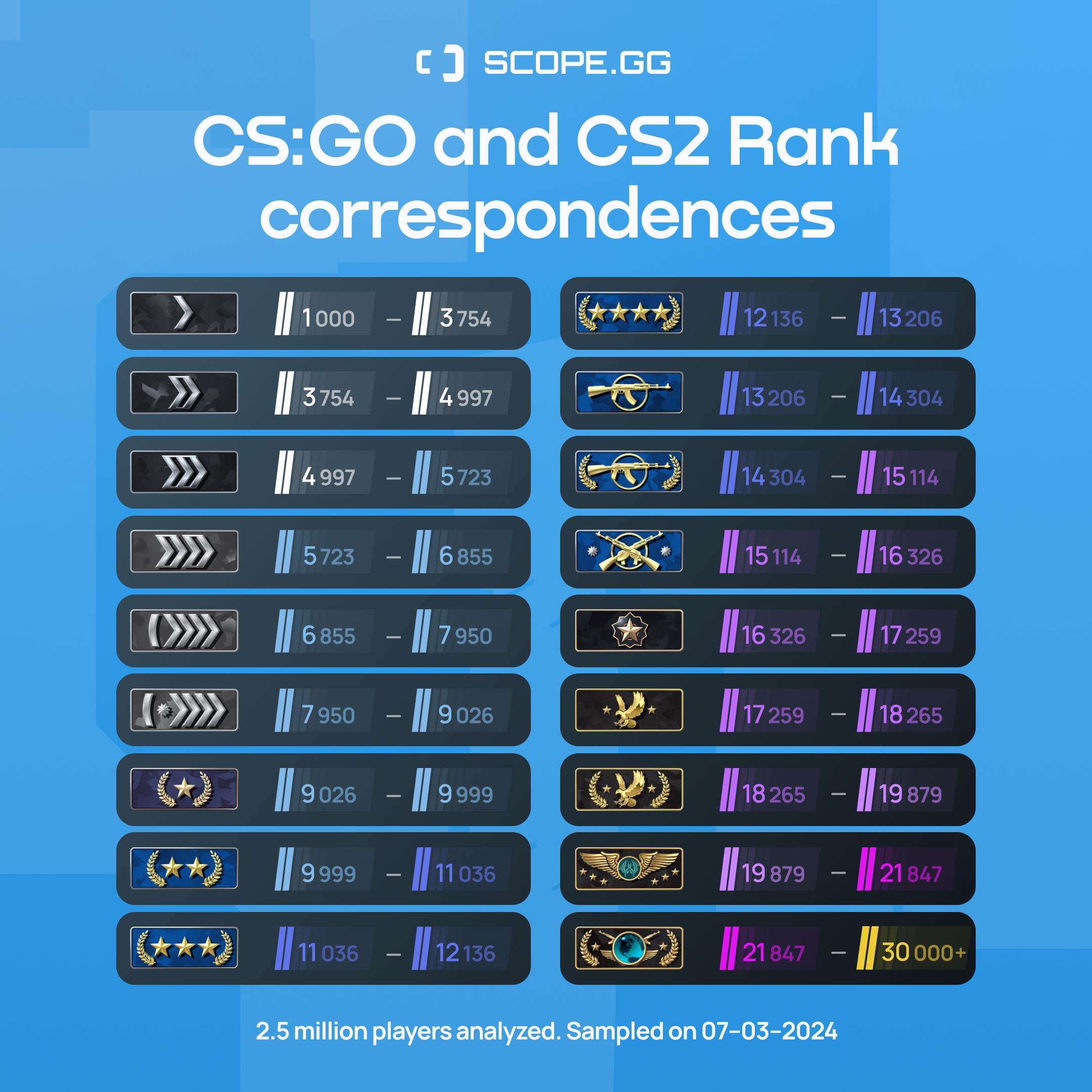 Updated CS:GO Ranks & #CS2 Rating correspondence! 2.5 million unique ...