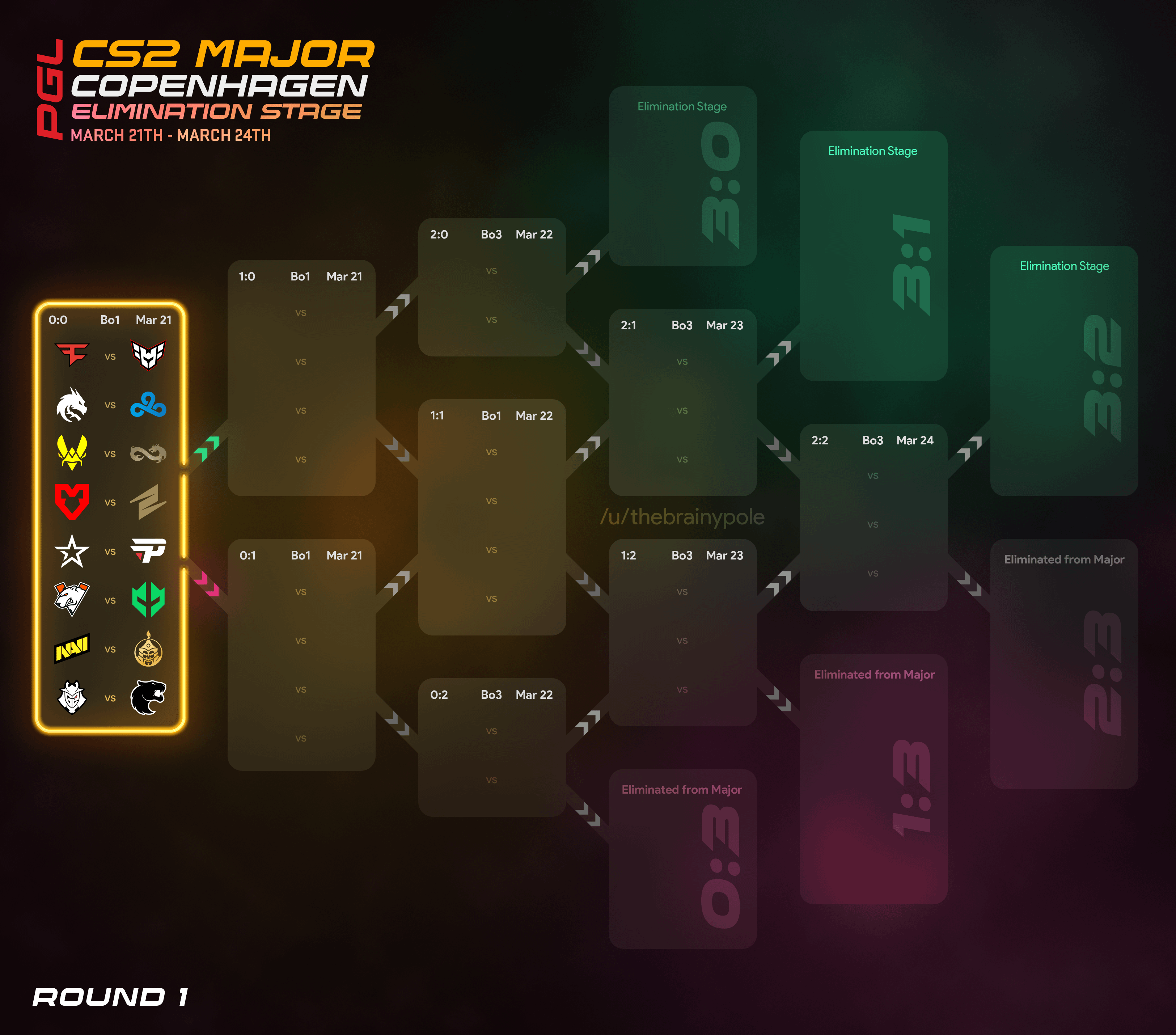 PGL Copenhagen Major - Elimination Stage Round 1 matchups - FPSHUB ...