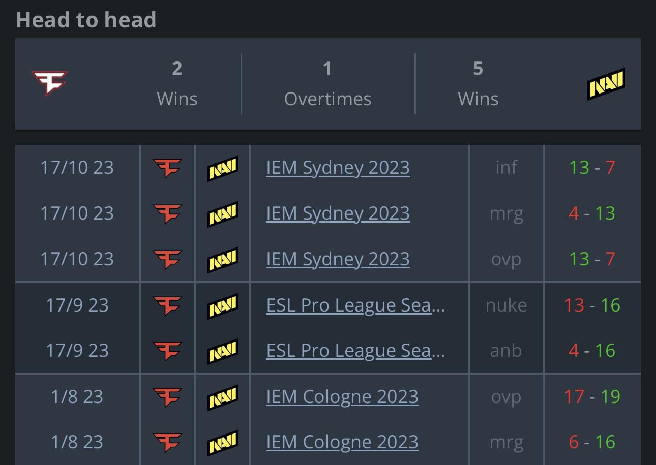 FaZe Clan vs Na’Vi’s new core H2H - FPSHUB | FPS GAMES HUB |FPS GAMING HUB