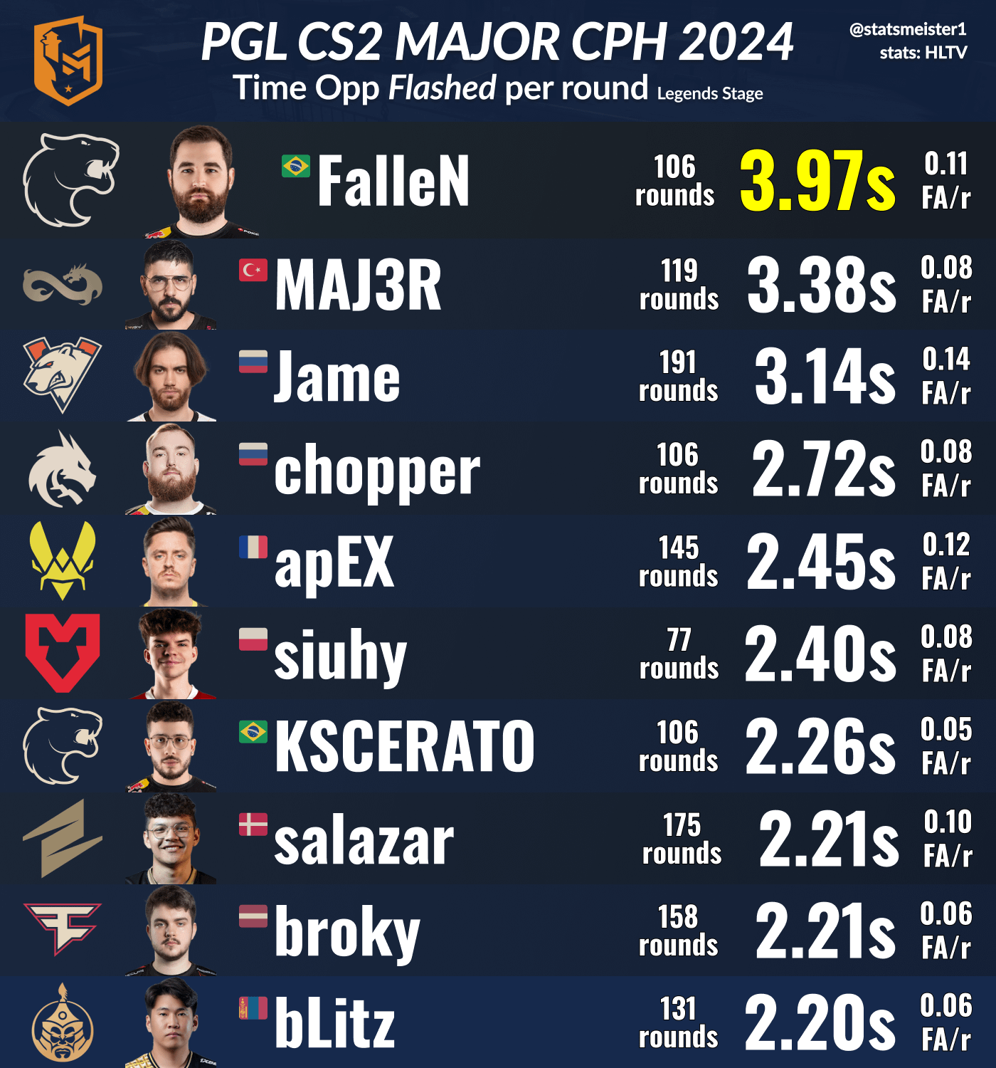 Top av time opp flashed per round players - PGL CS2 Major cph 2024 legends stage - FPSHUB