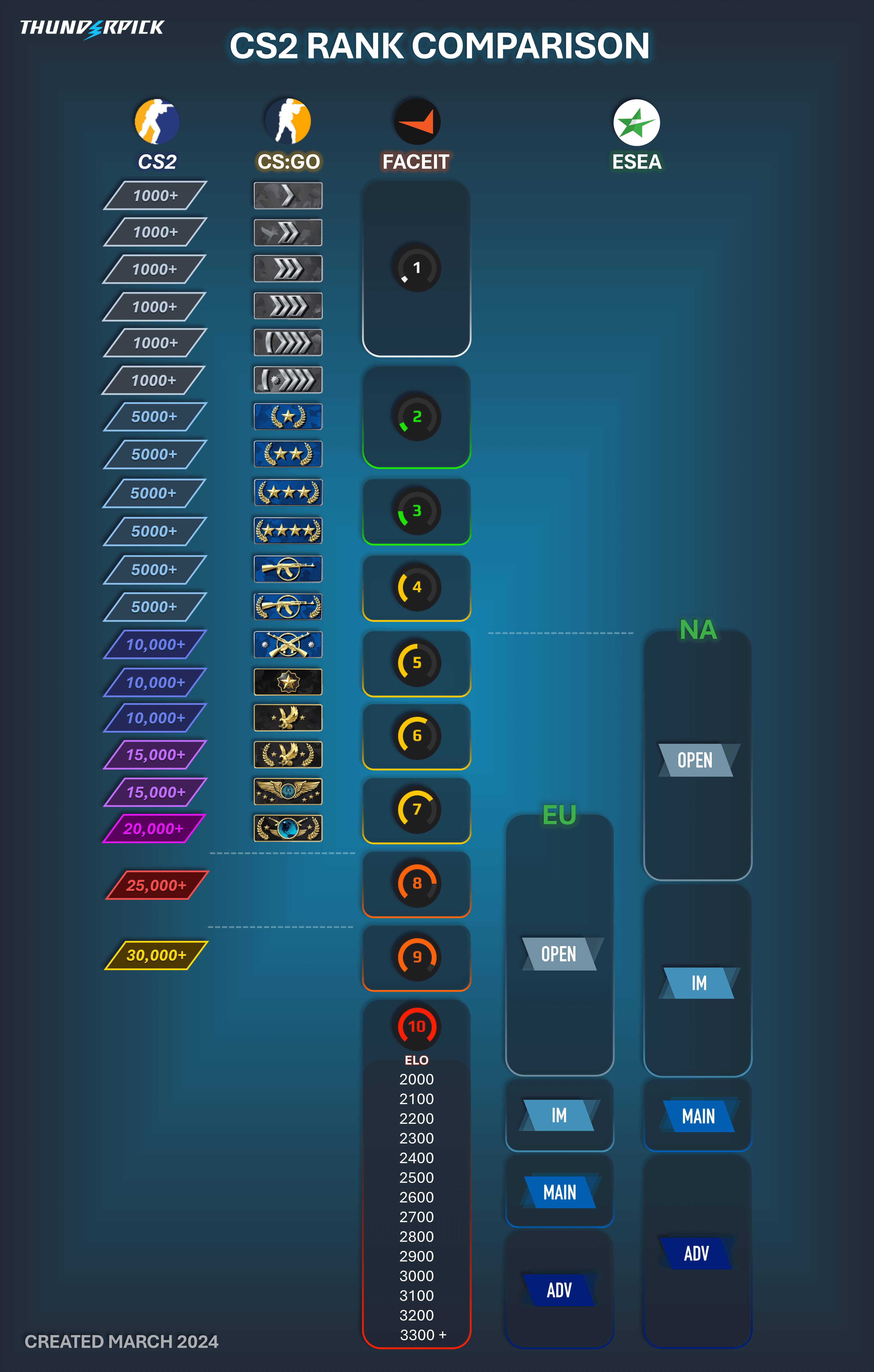 CS2 Rank Comparison: Premier vs MM vs Faceit vs ESEA - FPSHUB | FPS ...