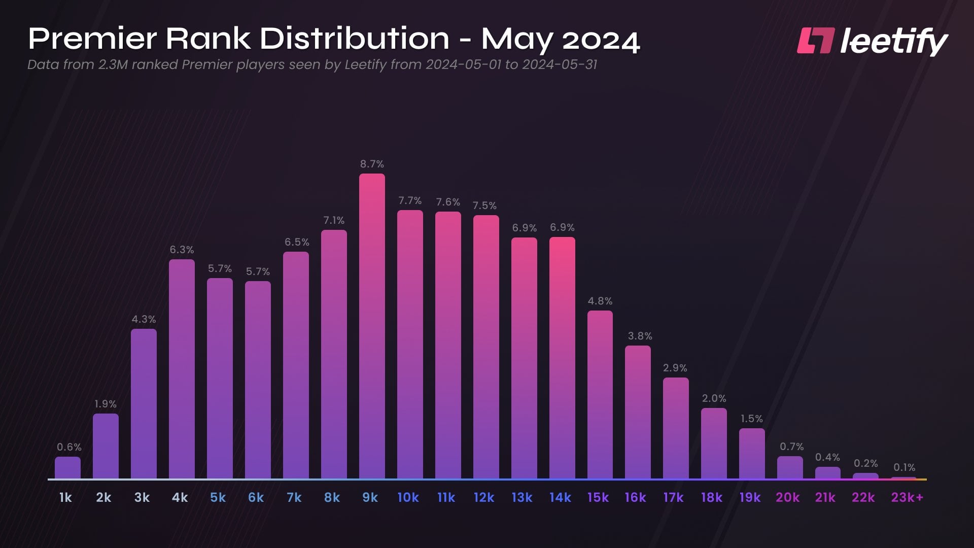 Leetify Numbers Are In!!! - CS2 Competitive Rank Distribution (May 31st ...