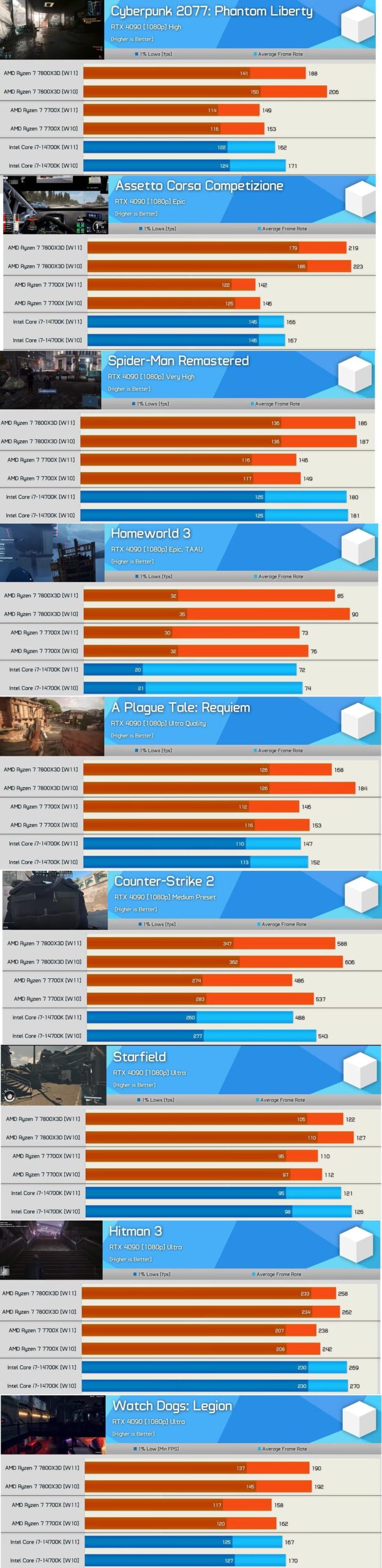 windows 10 is consistently more performant than windows 11. (also less ...