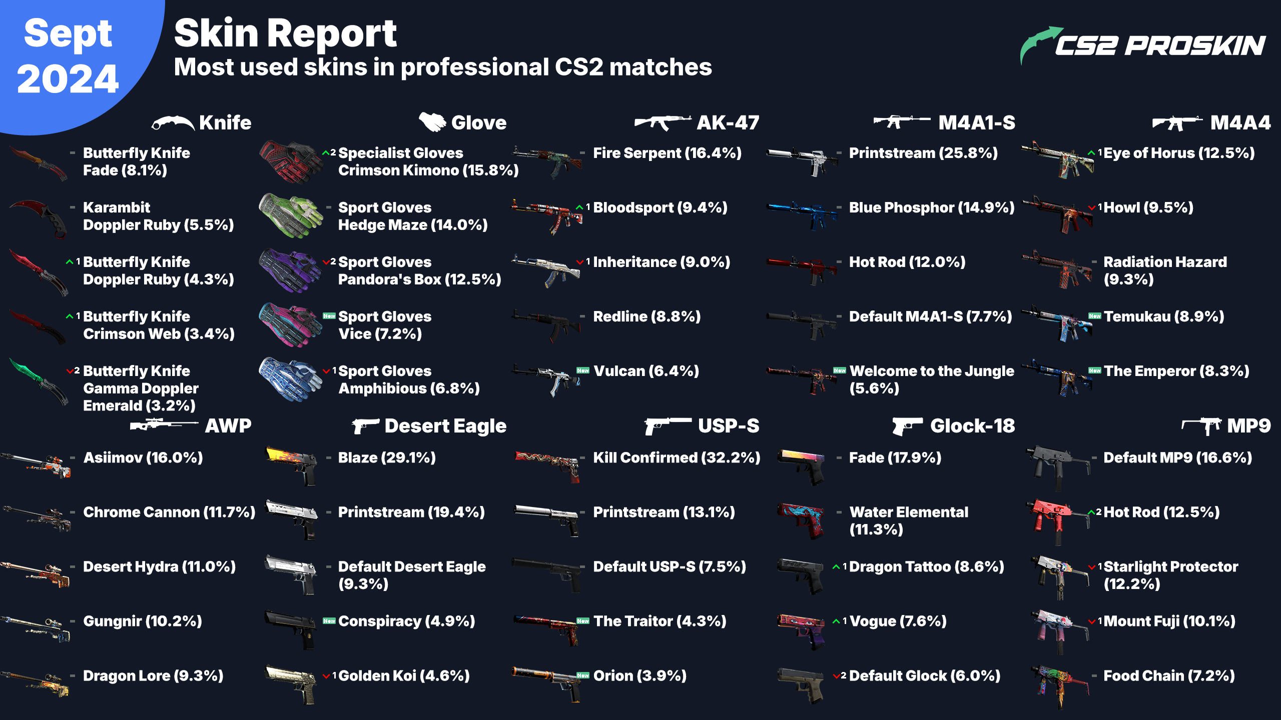 Which skins are the most popular in professional CS2 matches ...