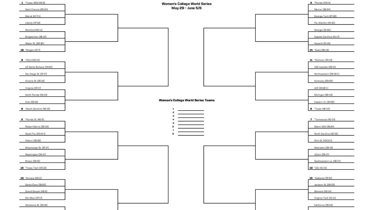 2025 NCAA softball bracket: Women's College World Series scores ...