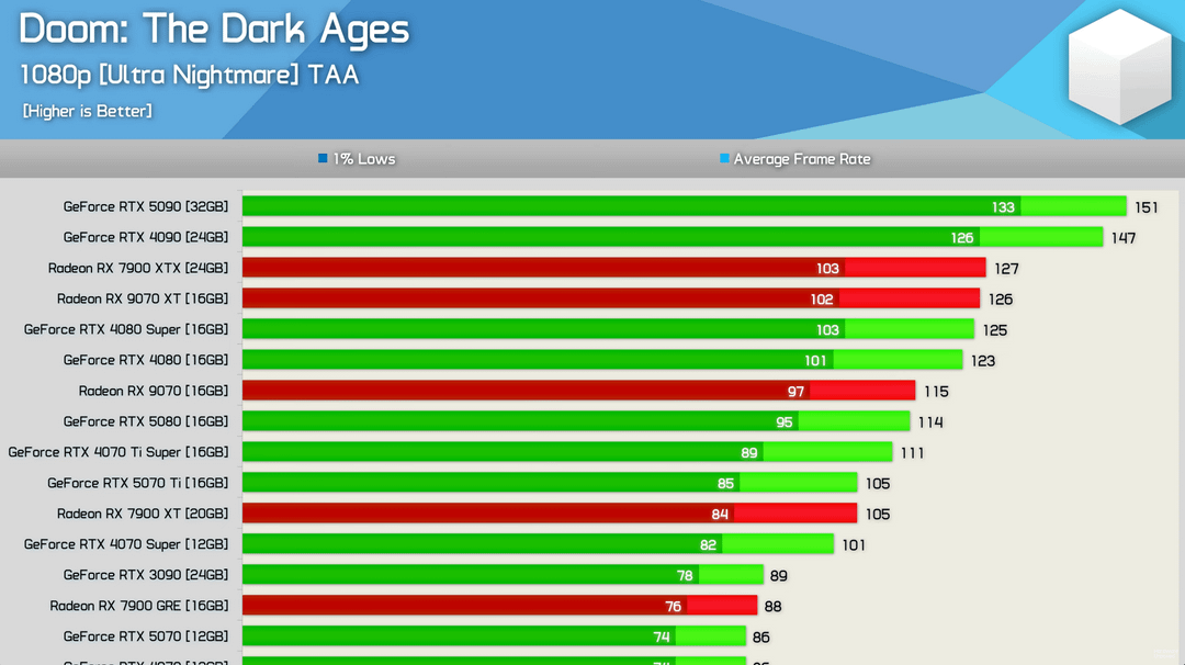 Doom The Dark Ages Perforrmance Charts (4K vs 1440p vs 1080p) - FPSHUB ...