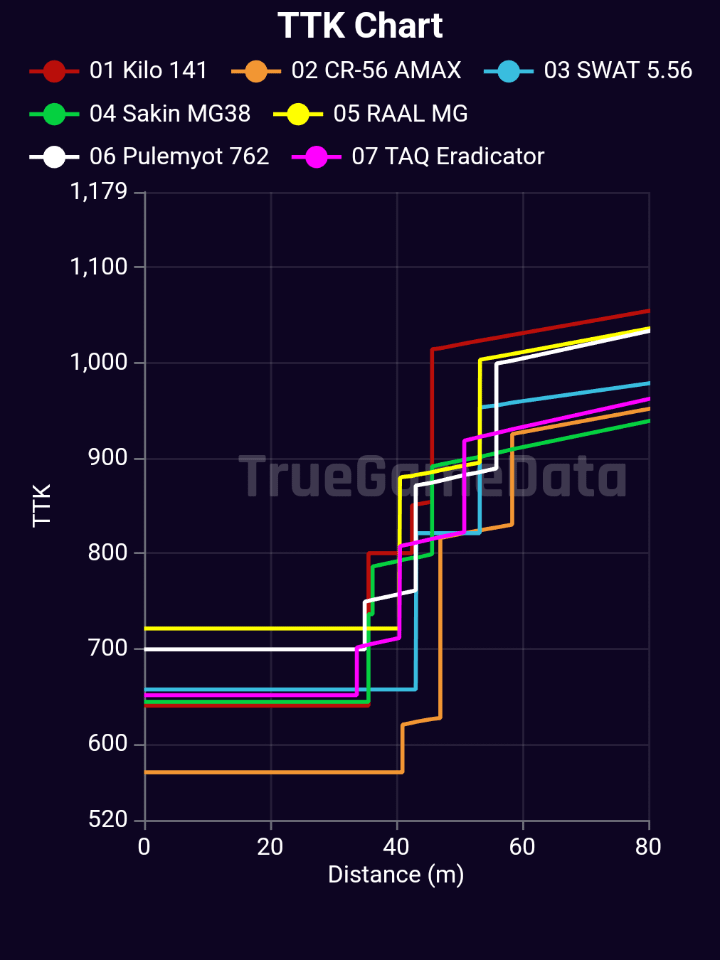 LMGs and ARs Shot combination TTK chart - FPSHUB | FPS GAMES HUB |FPS ...